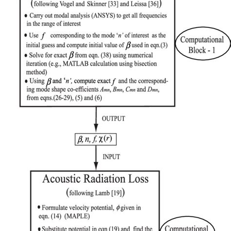 Flow Chart For Computing Acoustic Radiation Damping Download Scientific Diagram