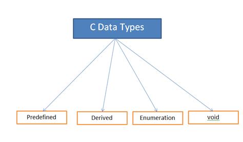 Data Types In C Programmingknow