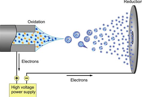 Variants Of Electrospray Ionization