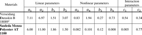 Best Fit Parameter Values Of The Two Tested Materials Download
