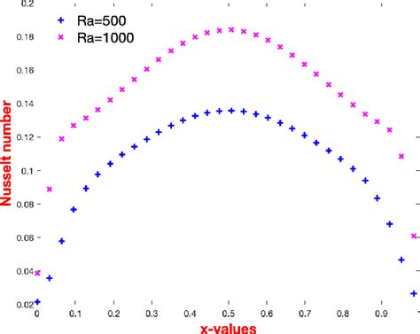figure 9 from a finite element model for hydro thermal convective flow