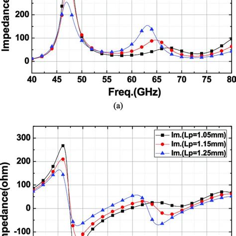 Simulated Areal And Bimaginary Impedance Of The Antenna Element