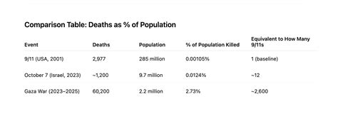 And You Should Really Take Into Account How Many Israels Were Killed