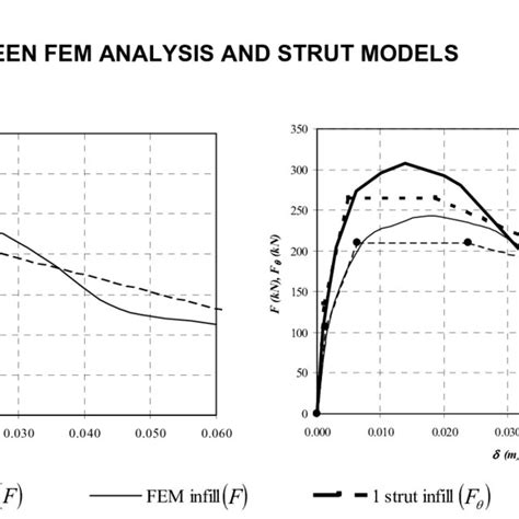 Trilinear Monotonic Relationship For Single Strut Model Comparison Download Scientific Diagram