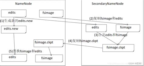 hdfs组成及架构 总结hdfs框架结构和各节点角色 csdn博客