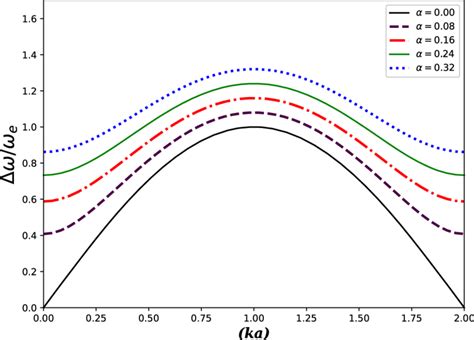 The Sinusoidal Magnon Dispersion Relation ω K Of Uniaxial Symmetric Afm