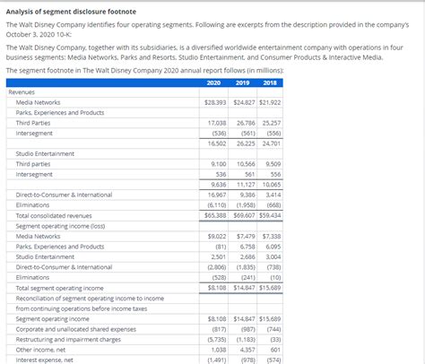 Solved Analysis Of Segment Disclosure Footnotethe Walt