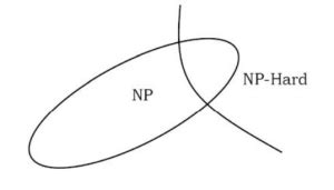 Relationship Between P NP Co NP NP Hard And NP Complete