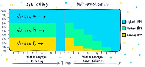 Creative Testing Multi Armed Bandit Vs Ab Testing The Ua Glossary