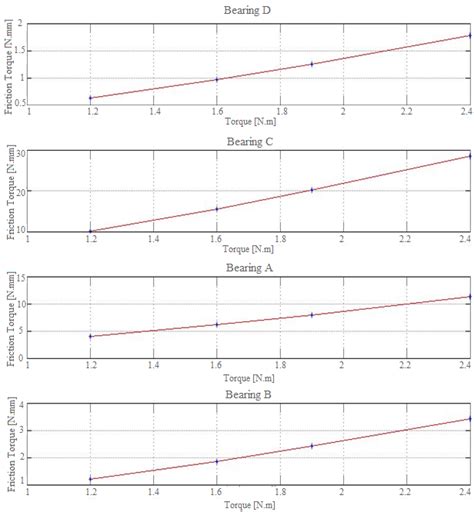 Friction Torque As A Function Of Input Torque N M Download Scientific Diagram