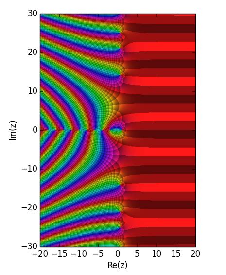 Riemann Zeta Function Wikiwand Fundamental Theorem Of Arithmetic Mathematics Negative Integers