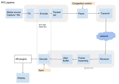 Arvr On Webrtc Webgl Threejs And Webrtc Telecom R And D