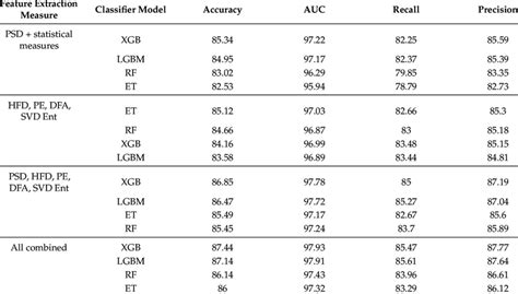 Classification Results For 5 Stage Sleep Classification Upon Combining Download Scientific