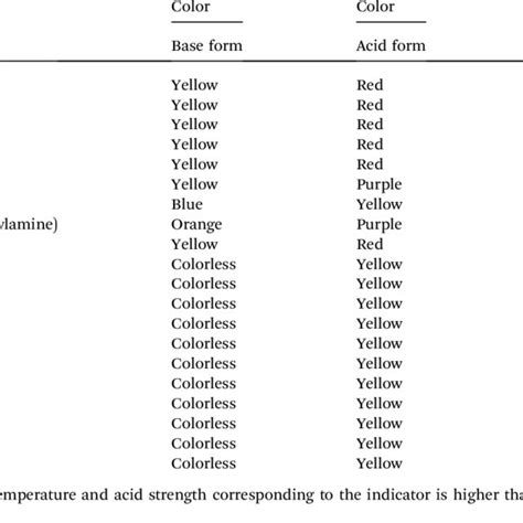 Basic Indicators Used For The Measurement Of Acid Strength Download Table