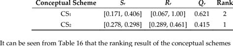Scheme Optimal Decision Based On The Vikor Model Download Scientific Diagram