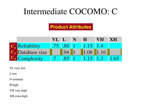 Ppt Software Cost Efforttime And H Resource Estimation