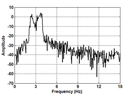 FFT Spectrum Of The Vehicle Acceleration Response In The Case Of Download Scientific Diagram