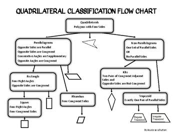 Quadrilateral Classification Flow Chart By Acute As A Button TpT