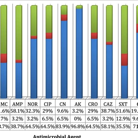 Multidrug Resistance Patterns Of Isolated Bacterial Uropathogens Among