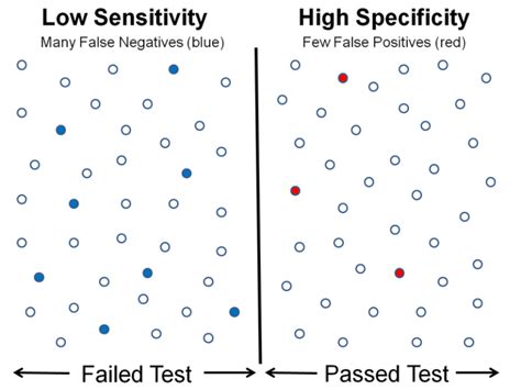 Difference Between Sensitivity And Specificity Difference Between