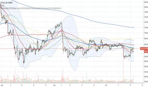 multi sma ema wma hma bb 5 5 mas bollinger bands mtf by rrb — indicator by ragingrocketbull
