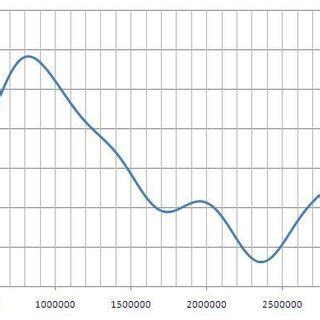 Graph Of The Global Parameter Change In The First Simulation To Download Scientific Diagram