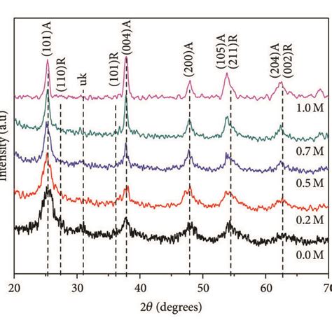 Xrd Patterns Of Initial Tio2 In Suspension Solution Download Scientific Diagram