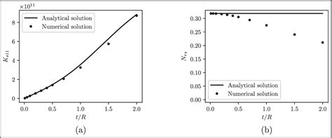 Figure 4 From Development Of A Cross Sectional Finite Element For The Analysis Of Thin Walled