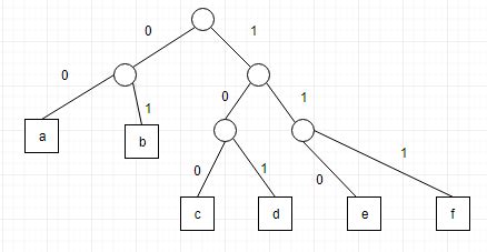 Consider The Following Tree For A Prefix Code A Text File Contains Only Characters From The Set