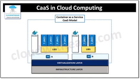 Containers As A Service Caas In Cloud Computing Cloudwithease
