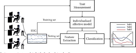 Figure From Ten Challenges For EEG Based Affective Computing Semantic Scholar