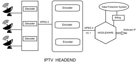 What Is Iptv Headend And Its Working How Iptv Transmission Technique