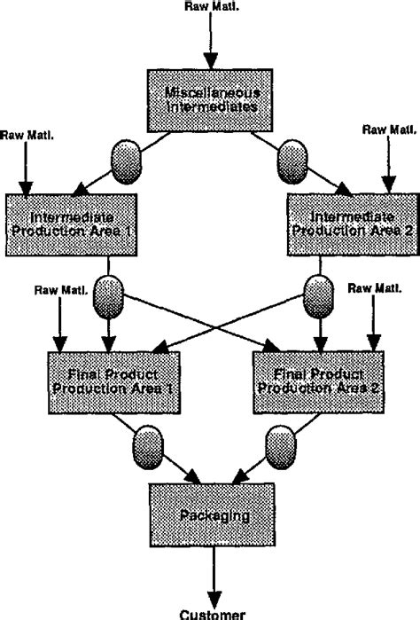 Figure 1 From A Combined Simulationoptimization Approach To Process