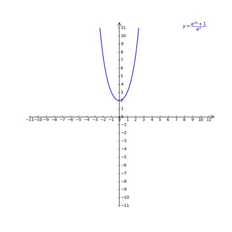 solved click on the correct graph to match the given combinations f x