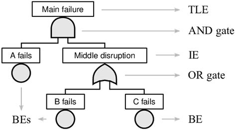 Fault Tree Model Structure And Terminology Download Scientific Diagram
