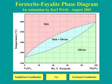 Ppt Forsterite Fayalite Phase Diagram An Animation By Karl Wirth August 2003 Powerpoint