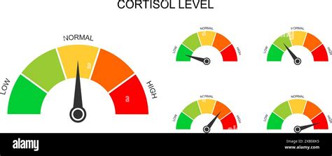 Set Of Cortisol Meter Gauges Levels Of Body Stress Response Hormone