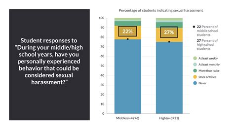 Title Ix Graph