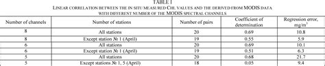 Table I From Development Of Regional Bio Optical Algorithms Of Satellite Data For The South