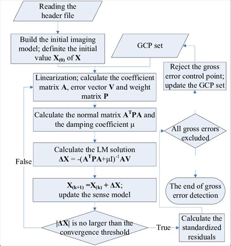 Flow Chart Of Gross Error Gcp Detection Example Download Scientific