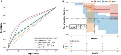 A ROC Analysis Of The Sensitivity And Specificity Of The Predictive Download Scientific