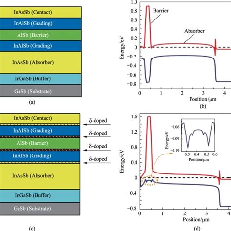 Inassb Based Nbn Ir Photodetectors A Device Structure And B Energy Download Scientific Diagram