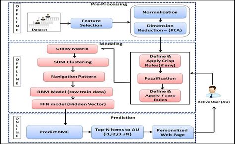 deep learning based architecture for collaborative filtering download