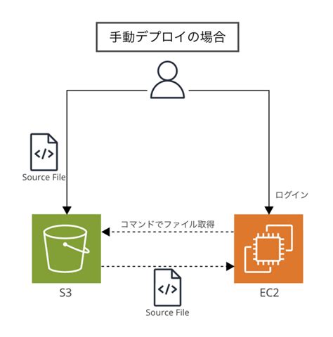 Aws Codedeployによるデプロイ自動化手順を解説！ Iret Media