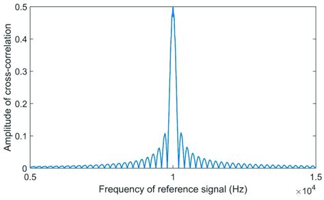 Exemplary Cross Correlation Spectrum Download Scientific Diagram