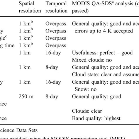 Modis Data Products Used To Classify Land Coverland Use And To Model