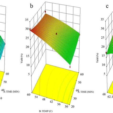 Response Surface Plots Illustrating The Interactive Effects Of
