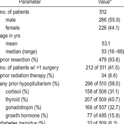 Attributes For The Nonfunctioning Pituitary Adenoma Series Download Table