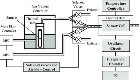 Experimental Setup To Measure The Dynamic Sensor Response Download