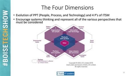 Itil 4 Framework 2021 Pptx